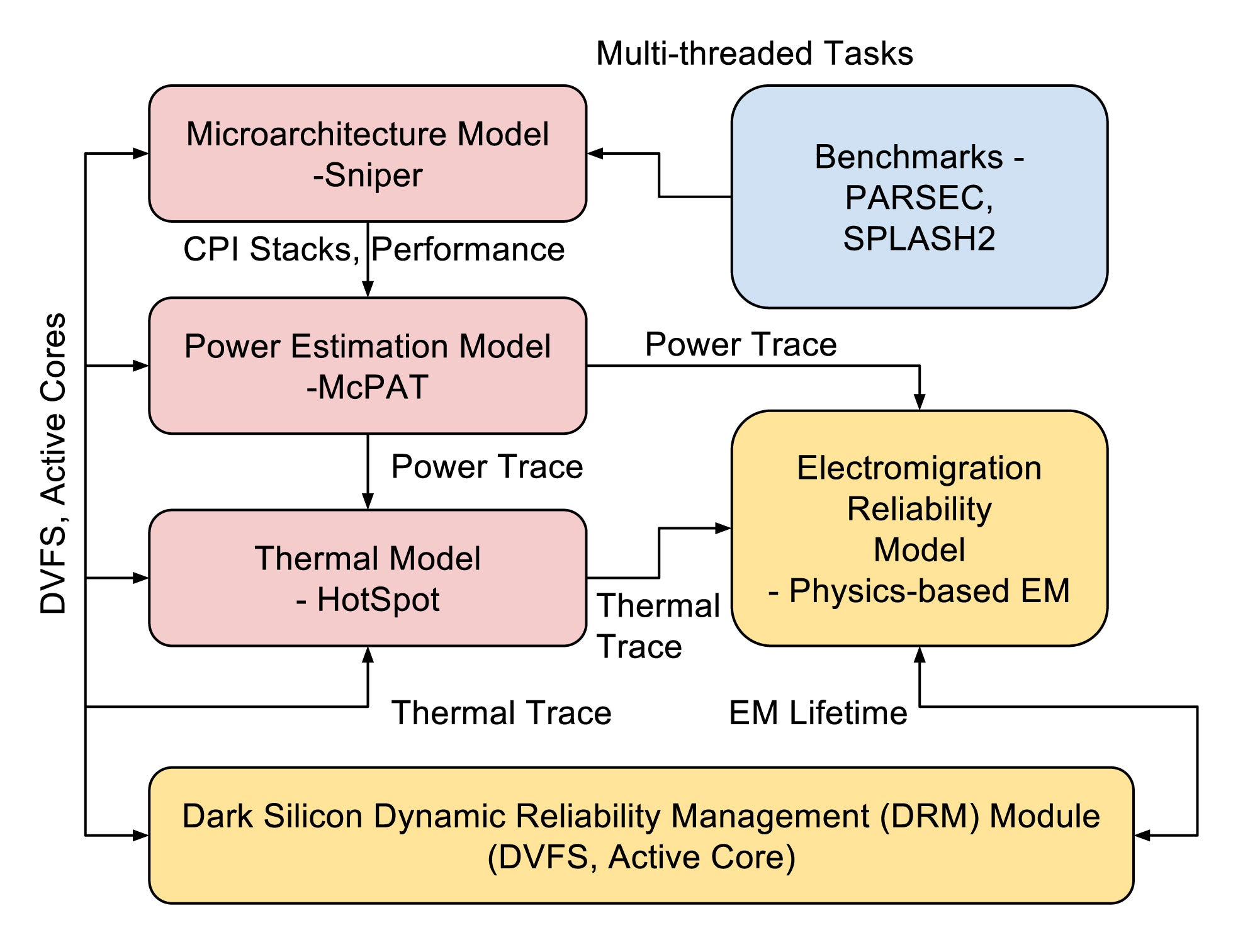 Dynamic Thermal Management For Multimany Core 3d Microprocessors Vlsi System And Computation Lab